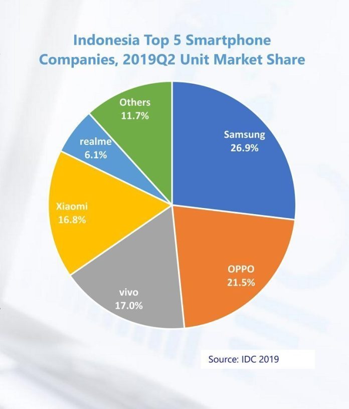IDC: Top 5 Vendor Smartphone Indonesia Q2-2019 | Selular.ID