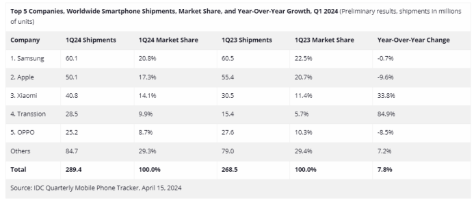 Pengiriman Smartphone Dunia Q1-2024 Capai 289 Juta Unit | Selular.ID
