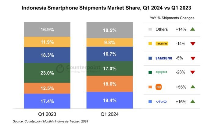 Top 5 Vendor Smartphone di Indonesia, Perangkat 5G Capai 29% Market Share | Selular.ID