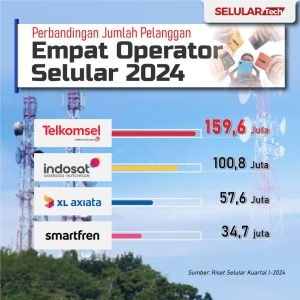 Infografis: Perbandingan Jumlah Pelanggan Operator Selular 2024 ...