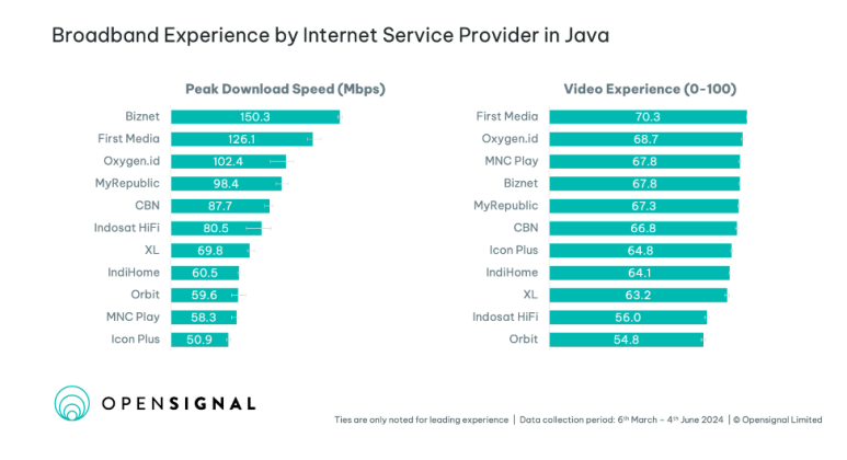 Top 10 ISP di Indonesia 2024, Siapa yang Paling Lambat? | Selular.ID