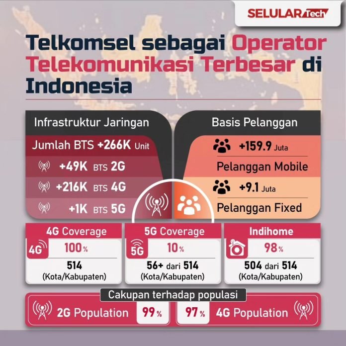 Telkomsel Sebagai Operator Telekomunikasi Terbesar di Indonesia ...