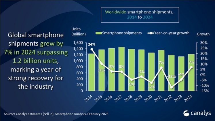 Top 10 Vendor Smartphone Global, Penjualan 2024 Capai 1,22 Miliar Unit | Selular.ID