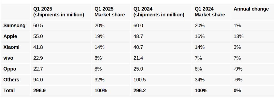 Top 5 Vendor Smartphone Dunia Q1-2025: Pengiriman Capai 296 Juta Unit | Selular.ID