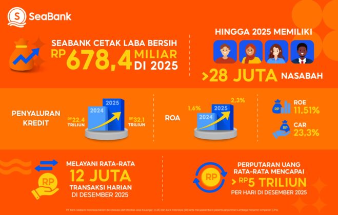 Akhir 2025, Bank Digital SeaBank Kantongi 28 Juta Nasabah | Selular.ID